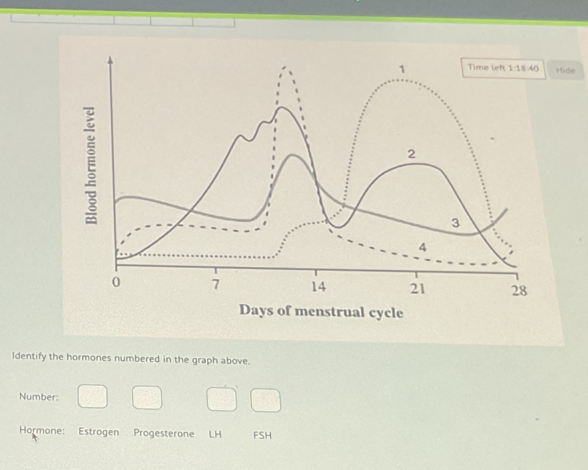 Solved Identify the hormones numbered in the graph | Chegg.com