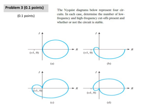 Solved The Nyquist diagrams below represent four circuits. | Chegg.com