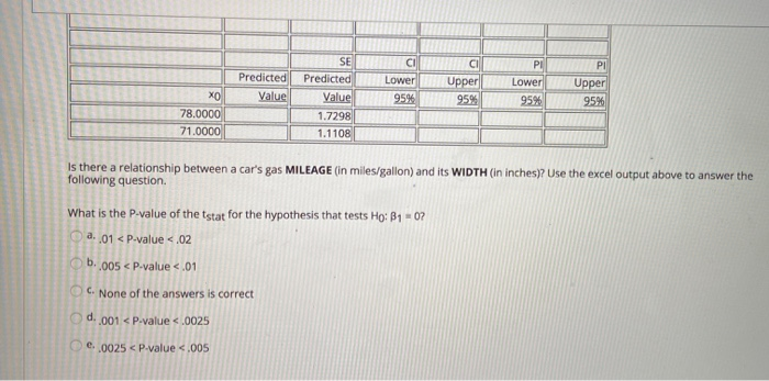 Solved Dep.- Mileage Indep.= Width SUMMARY OUTPUT Regression | Chegg.com
