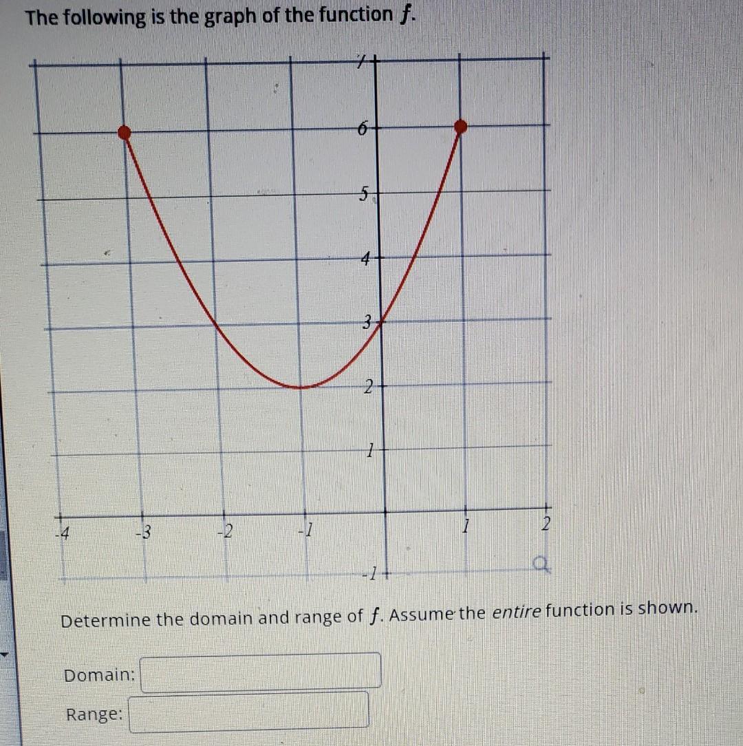 Solved The following is the graph of the function f. | Chegg.com
