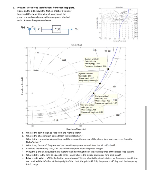 Solved 5. Practice: closed-loop specifications from open | Chegg.com