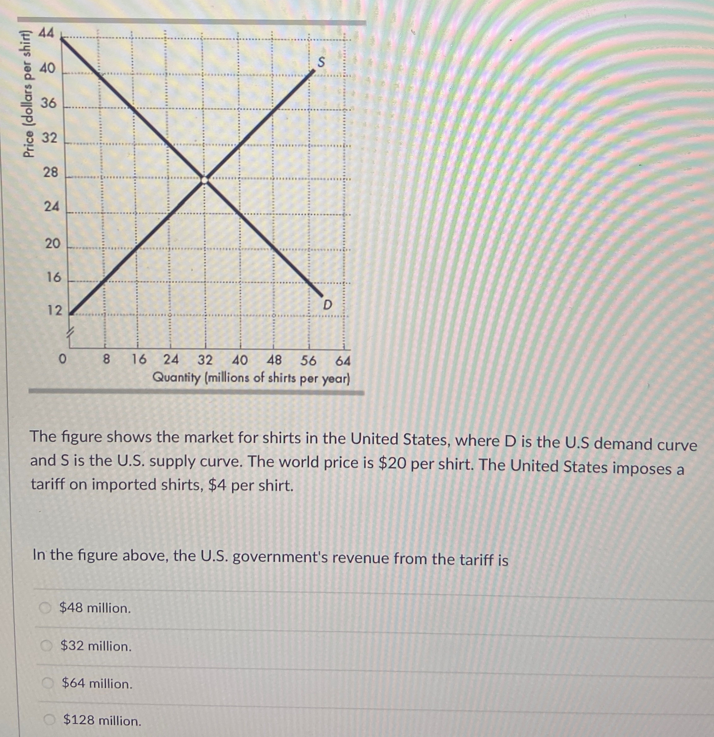 Solved The figure shows the market for shirts in the United | Chegg.com