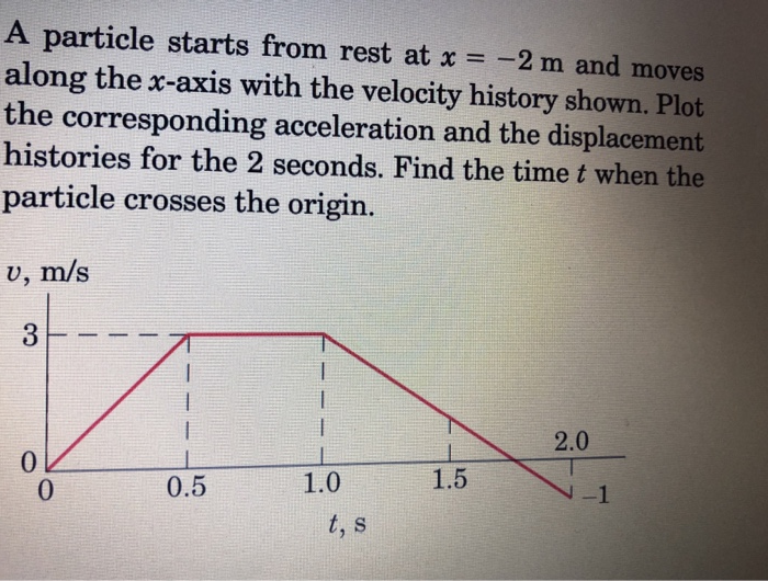 Solved A particle starts from rest at x = -2 m and moves | Chegg.com