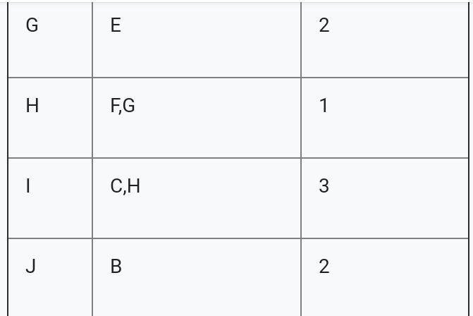 Solved Draw the Network and Find the Critical path. Also | Chegg.com