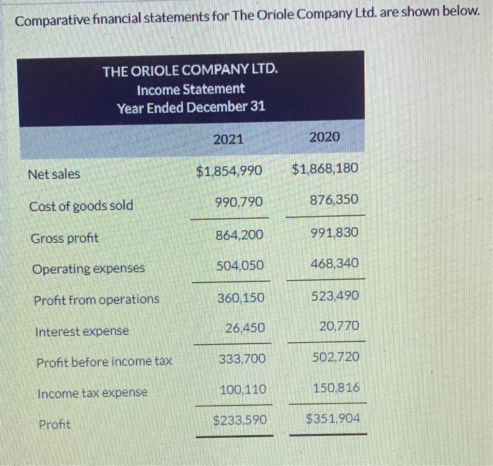 Solved Comparative financial statements for The Oriole | Chegg.com