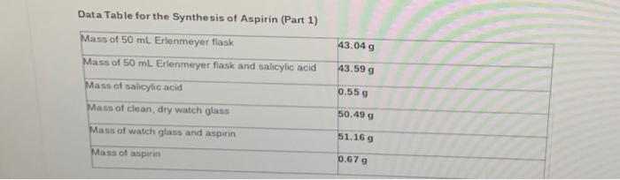 Solved Data Table for the Synthesis of Aspirin (Part | Chegg.com