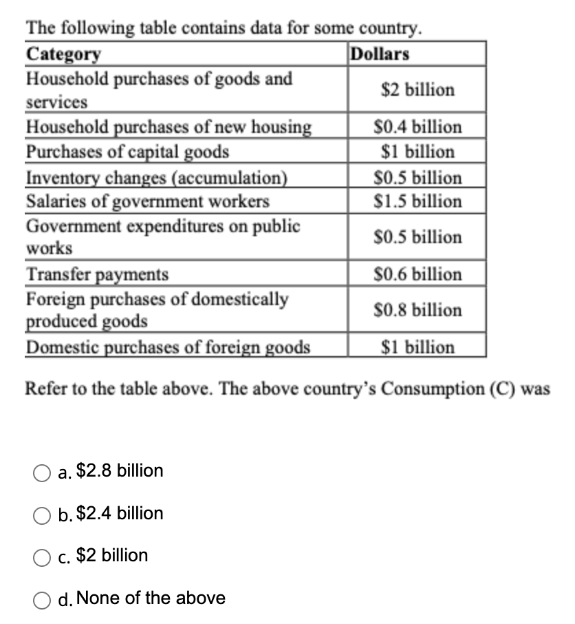 Solved The following table contains data for some | Chegg.com