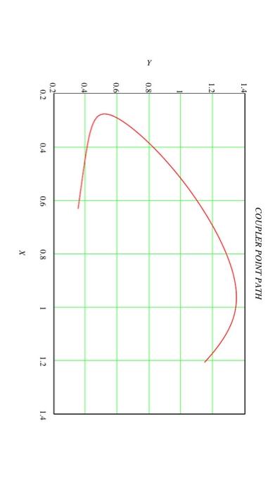 Solved Given: Link lengths: Input (O2A) Coupler | Chegg.com