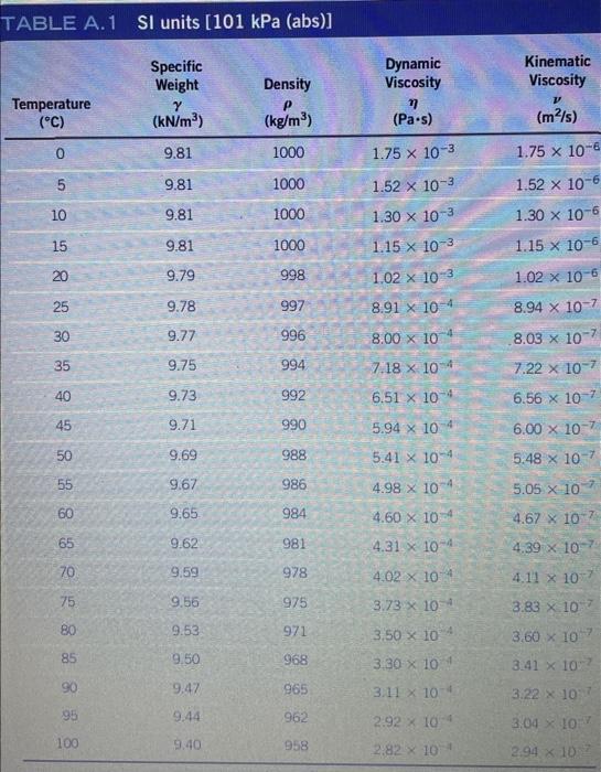 Solved Use a spreadsheet to display the values of specific | Chegg.com