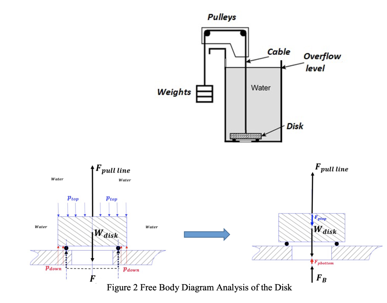 Solved A disk plug submerged at the bottom of a water tank | Chegg.com
