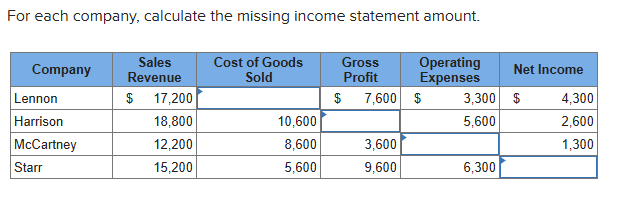 Solved For each company, calculate the missing income | Chegg.com