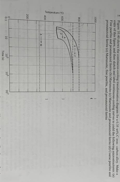 Solved 2. Figure 10.40 shows the continuous-cooling | Chegg.com