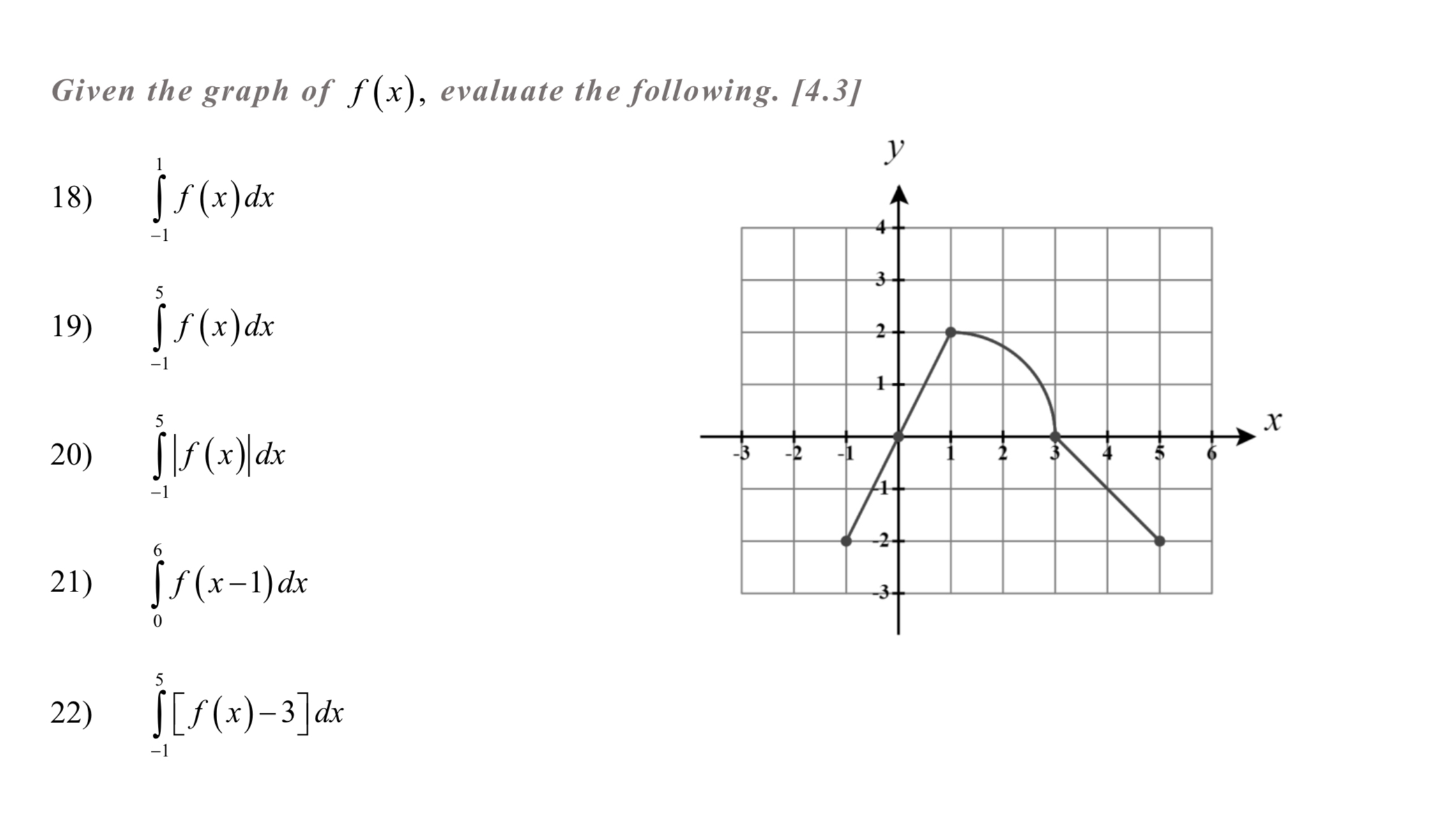 Solved Given the graph of f(x), ﻿evaluate the following. | Chegg.com