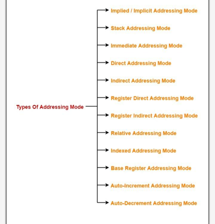Solved Please help to define the type of addressing mode | Chegg.com