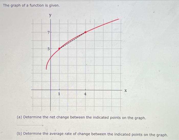 Solved The graph of a function is given. (a) Determine the | Chegg.com