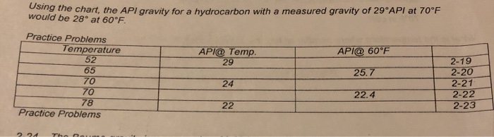 Using the chart, the API gravity for a hydrocarbon | Chegg.com