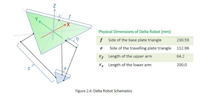 Solved N f -X Physical Dimensions of Delta Robot (mm) f Side | Chegg.com