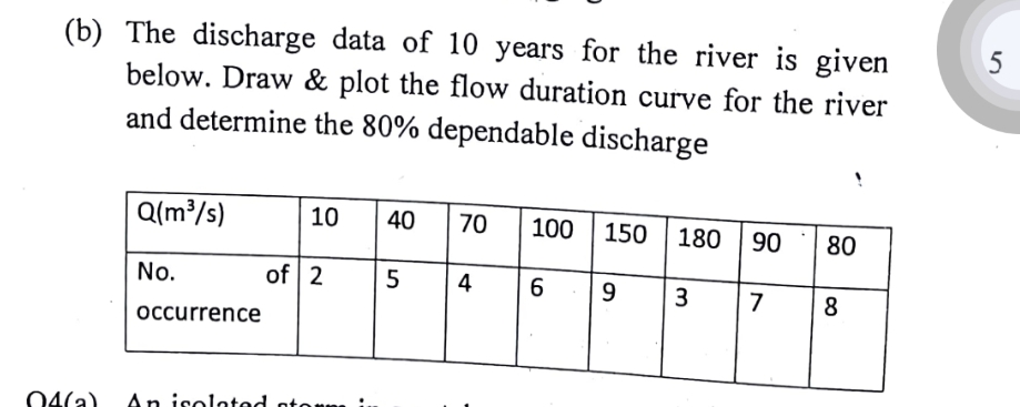Solved (b) ﻿The discharge data of 10 ﻿years for the river is | Chegg.com