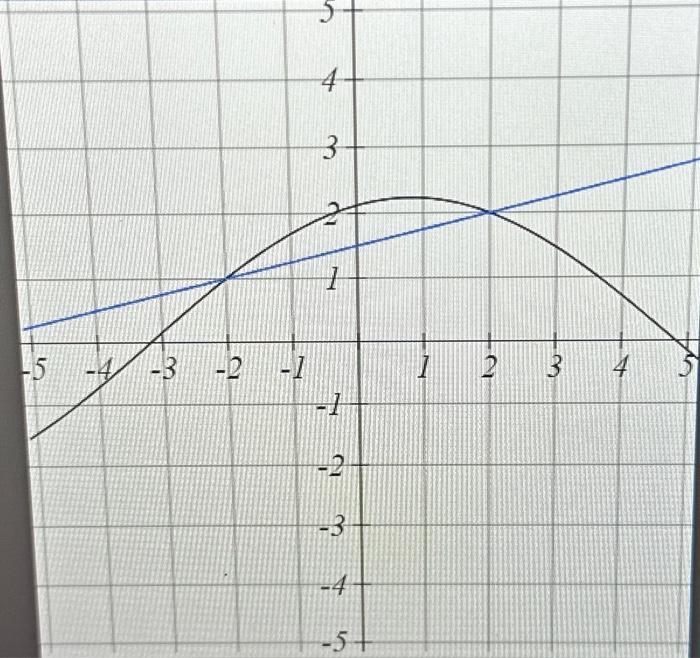 Solved In the above graph of y=f(x), find the slope of the | Chegg.com