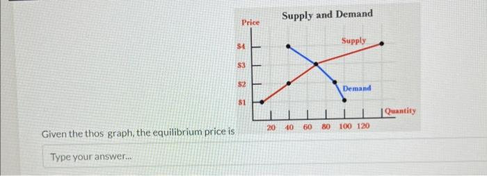 Solved Given the thos graph, the equilibrium price | Chegg.com