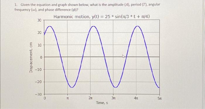 Solved 1. Given the equation and graph shown below, what is | Chegg.com