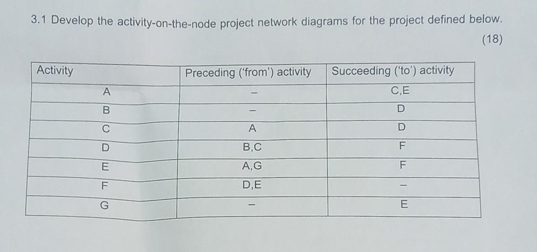 Solved 3.1 Develop the activity-on-the-node project network | Chegg.com