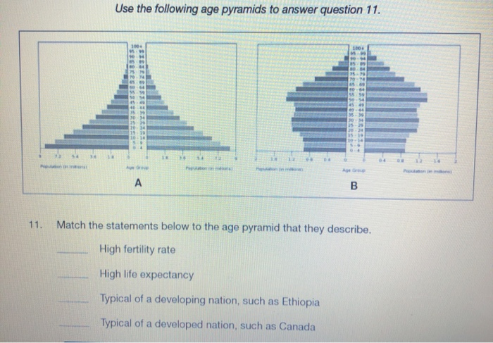 Solved Use the following age pyramids to answer question 11. | Chegg.com