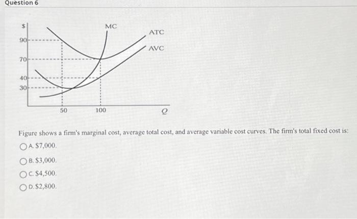 Solved Figure shows a firm's marginal cost, average total | Chegg.com