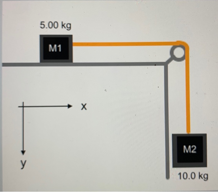 Solved An object with a mass of M1=5.00kg rests on a | Chegg.com