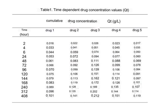 Solved Table1. Time dependent drug concentration values (Qt) | Chegg.com