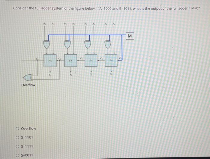 Solved Consider the full adder system of the figure below. | Chegg.com