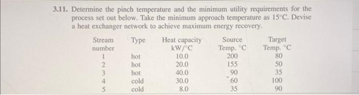 Solved 311. Determine the pinch temperature and the minimum | Chegg.com