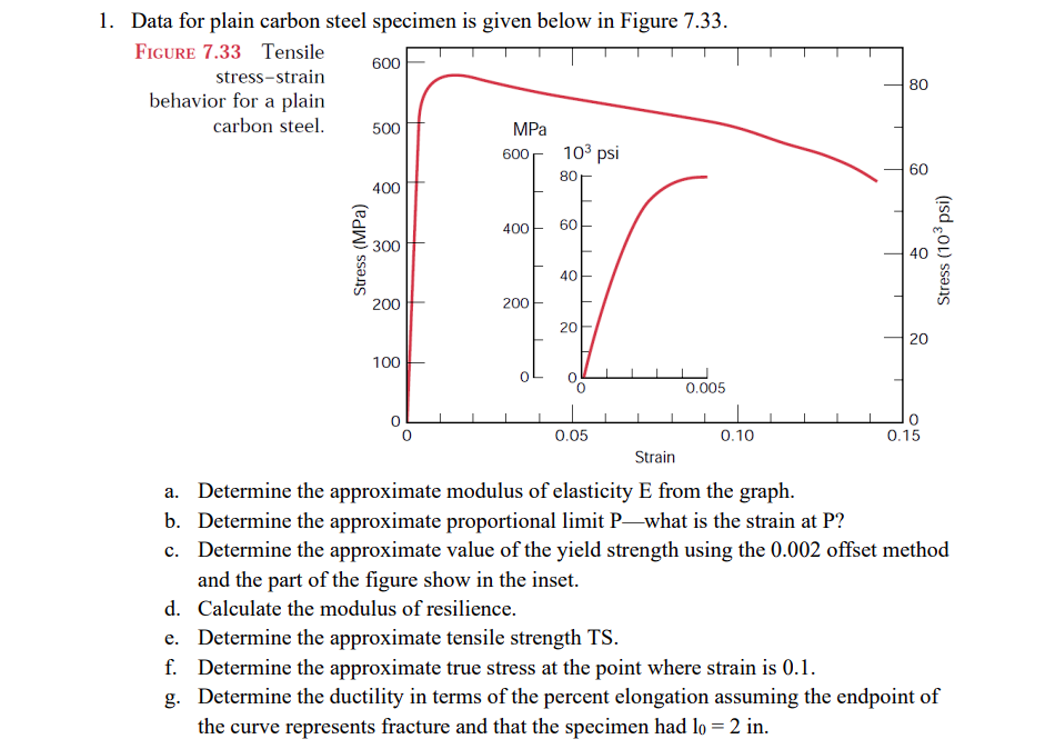 Solved 1. ﻿Data for plain carbon steel specimen is given | Chegg.com