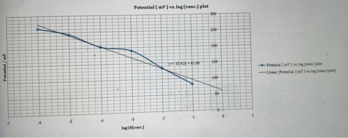 Potential ( mV) vs. log (conc.) plot Potentil/mV | Chegg.com