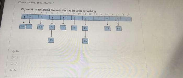 Solved Figure 18.11 Enlarged chained hash table after | Chegg.com