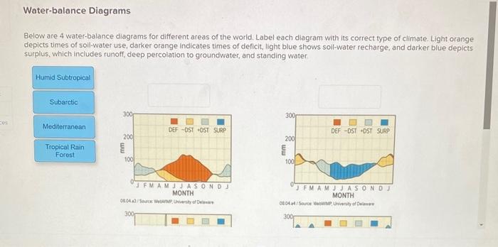 Below are 4 water-balance diagrams for different | Chegg.com