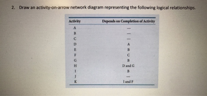 Solved 2. Draw an activity-on-arrow network diagram | Chegg.com
