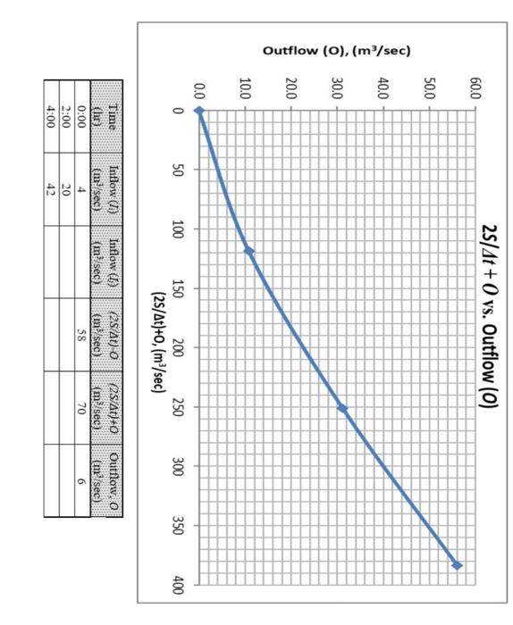 Solved The 2S/At + 0 vs. Outflow (O) relationship for a | Chegg.com