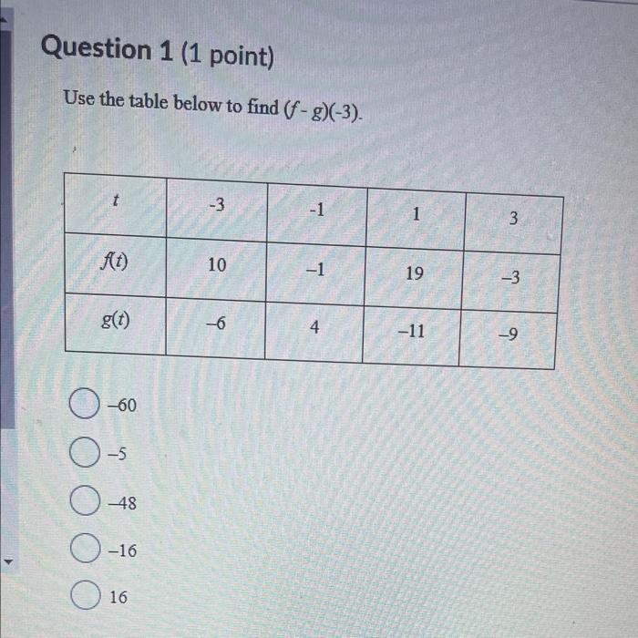 Solved Use the table below to find (f−g)(−3) −60 −5 −48 −16 | Chegg.com