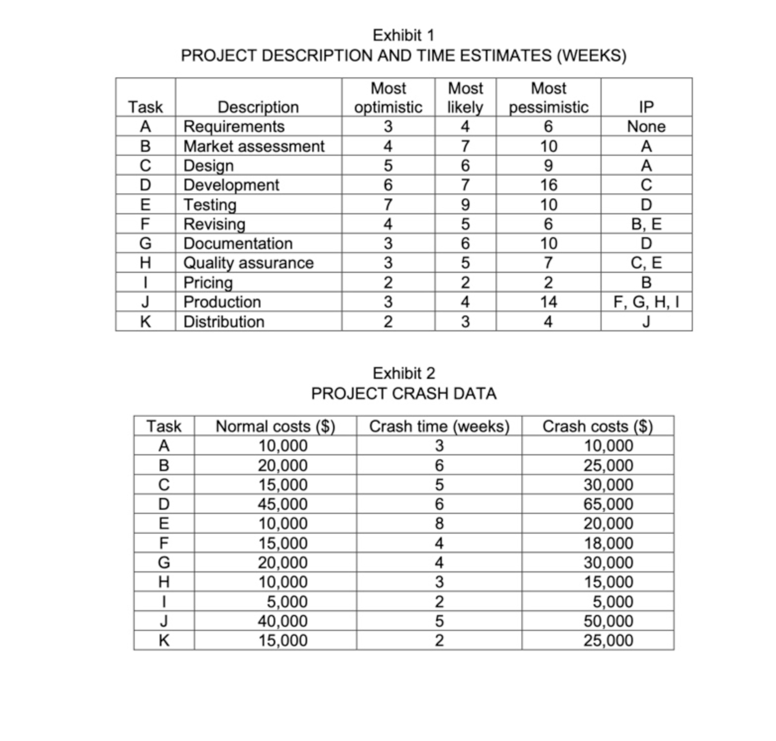 Solved 1. ﻿Draw the project network diagram and calculate | Chegg.com