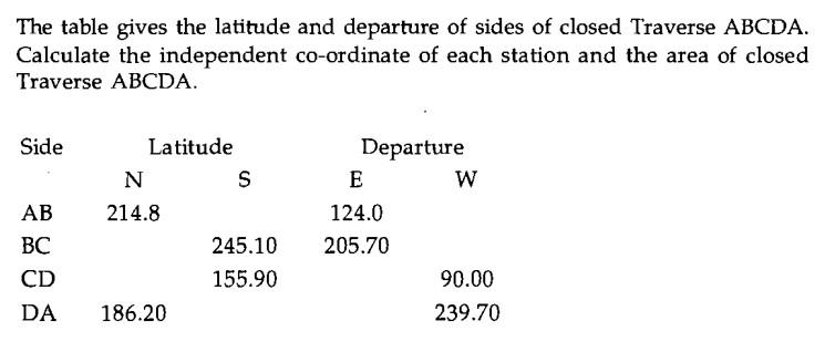 Solved The table gives the latitude and departure of sides | Chegg.com