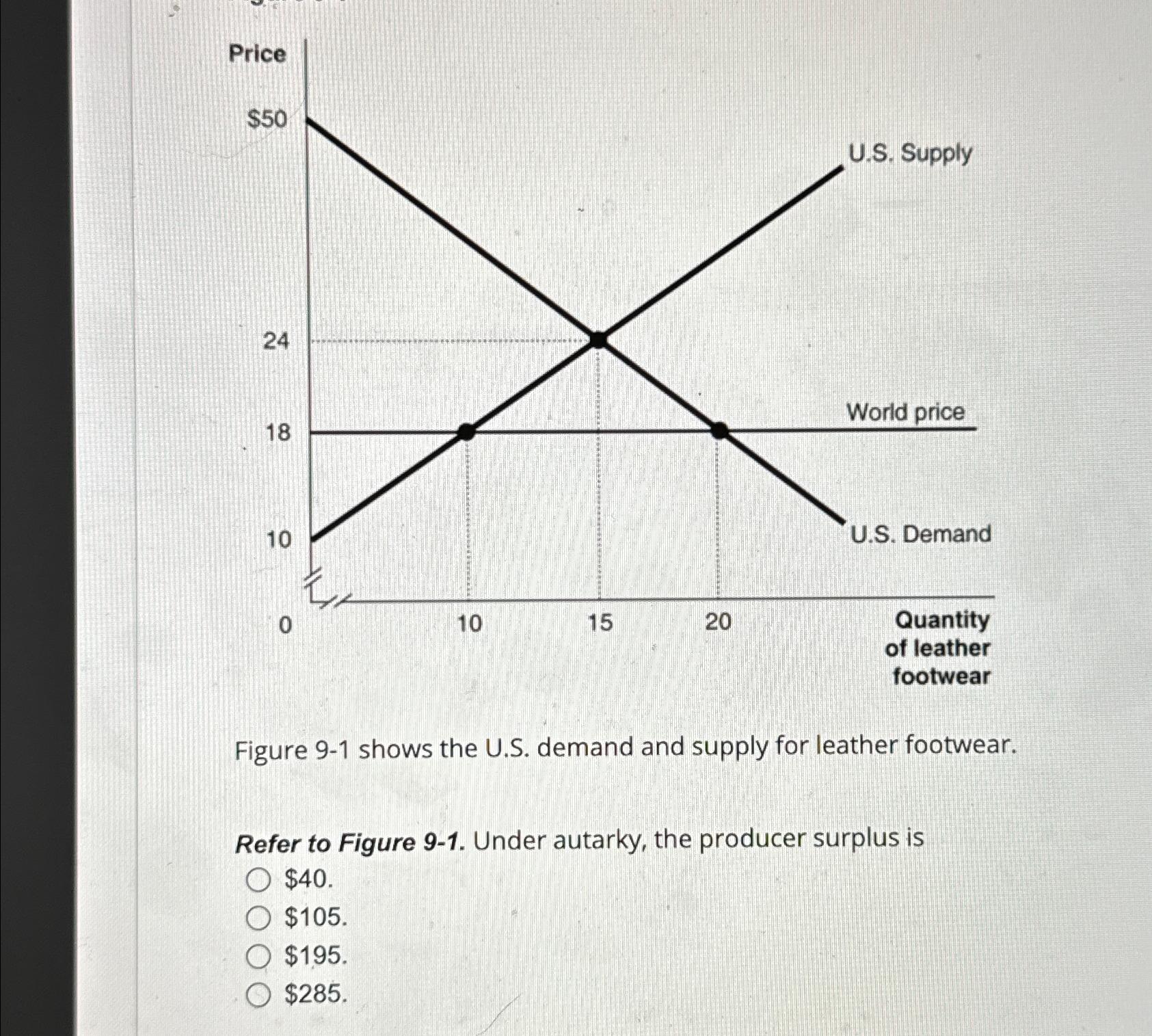 Solved Figure 9-1 shows the U.S. demand and supply for | Chegg.com Solved Figure 9-1 shows the U.S. demand and supply for | Chegg.com