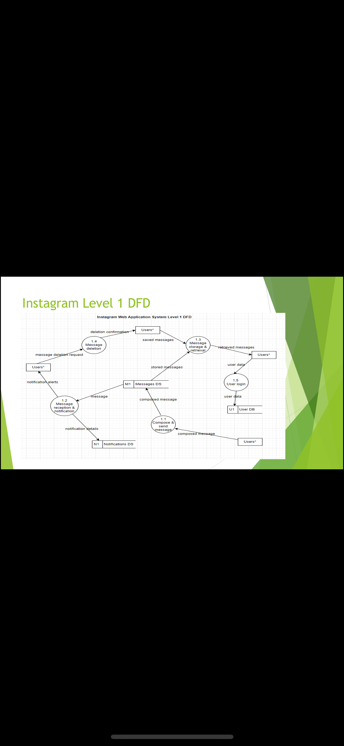 Solved ExplainInstagram Level 0 ﻿DFDInstagram Level 1 | Chegg.com