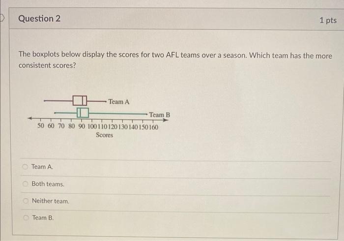 Solved Question 2 1 pts The boxplots below display the | Chegg.com