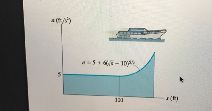 Solved 3.3 Problem #3 The a-s graph for a boat moving along | Chegg.com