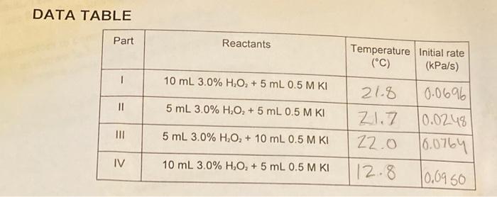 Solved DATA TABLE Part Reactants Temperature Initial rate | Chegg.com