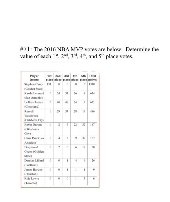 \#71: The 2016 NBA MVP votes are below: Determine the | Chegg.com
