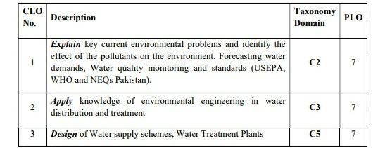 Solved CLO No. Description Taxonomy Domain PLO 1 C2 7 | Chegg.com