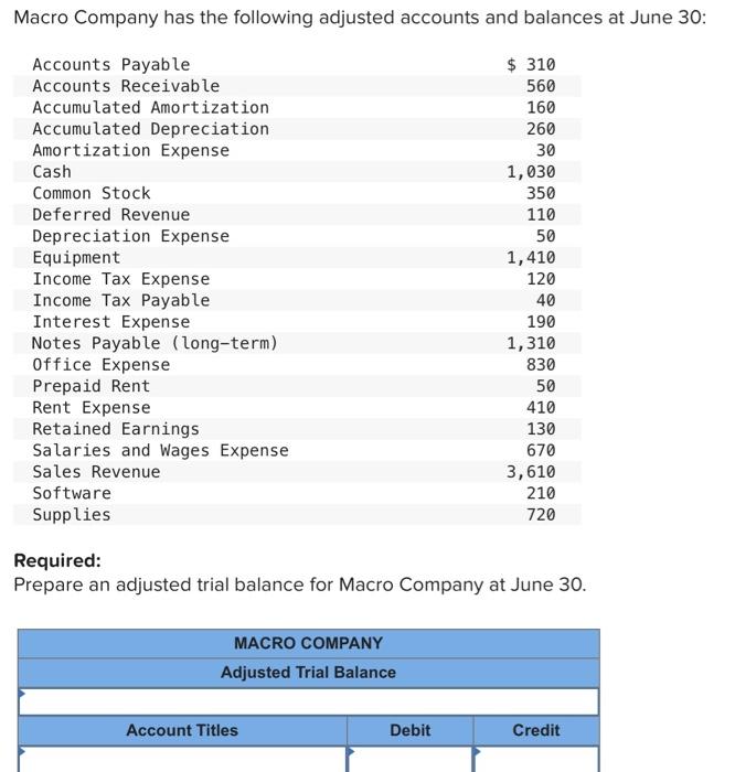Solved Macro Company has the following adjusted accounts and | Chegg.com