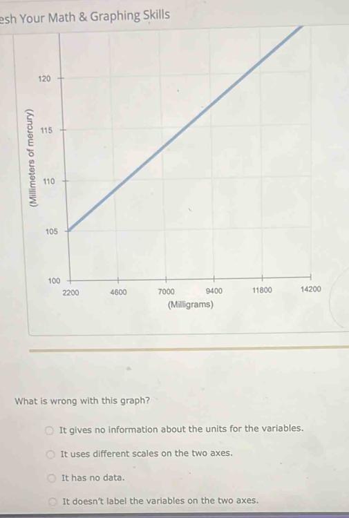 Solved What is wrong with this graph? It gives no | Chegg.com